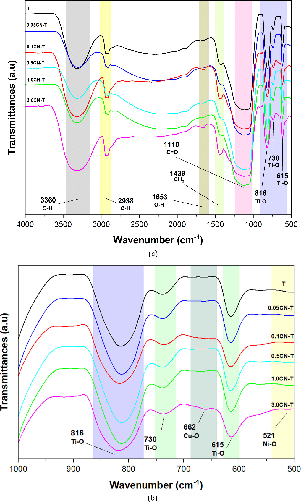 Tailoring photocatalytic performance: the role of Cu-Ni concentration ...