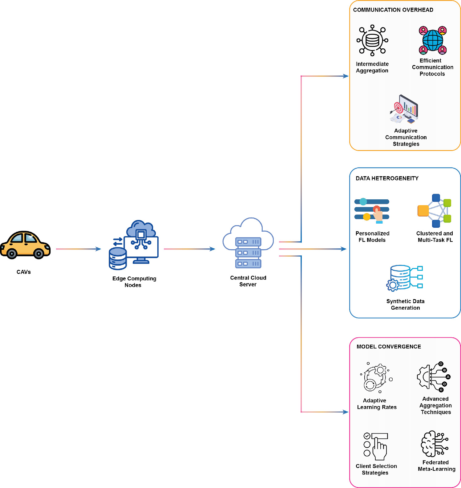 Federated learning for connected autonomous vehicles: enhancing ...