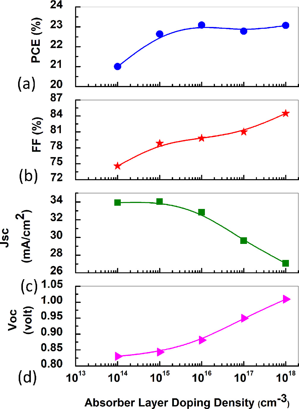 Performance analysis for optimum design of lead-free MASnI3 based ...