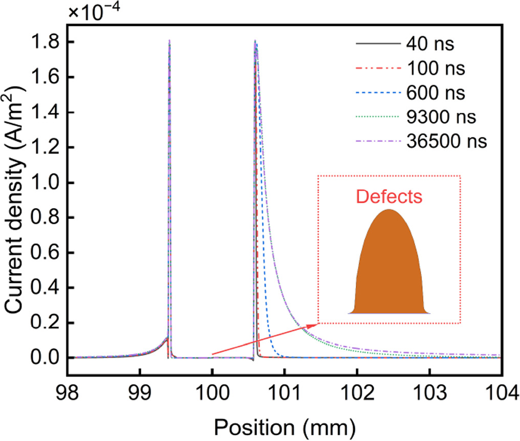 Numerical simulations of micro-discharge induced by surface defects on insulation pull rod ...