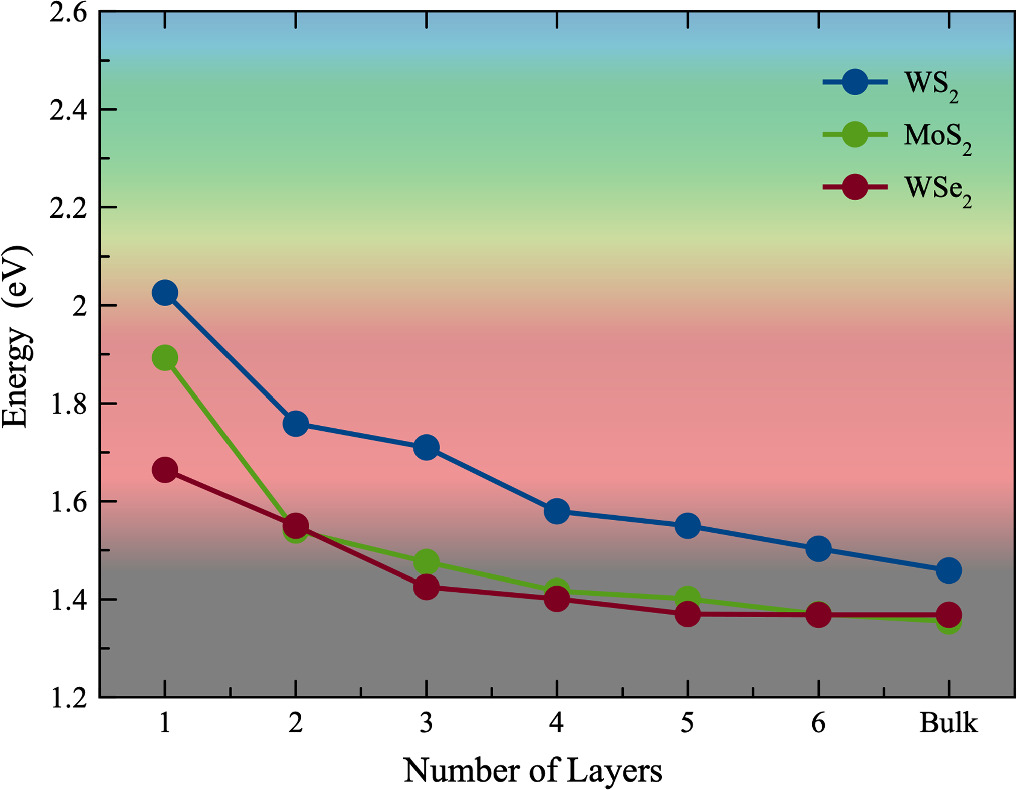 A novel method to determine the layer number of 2D TMD materials based ...