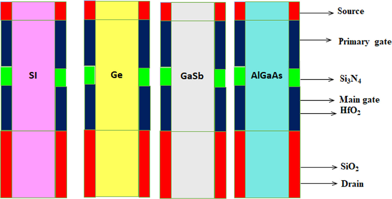 Performance analysis of uniformly doped DG-JF-TFET with various NBG and ...