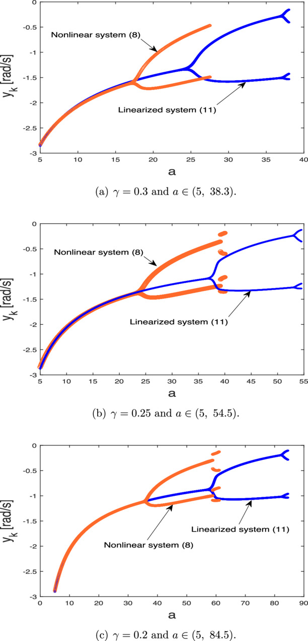 Walking dynamics of an impulse thrust-driven telescopic-legged bipedal ...