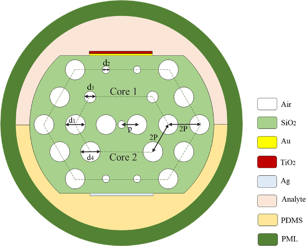 Highly sensitive PCF sensor based on SPR effect for dual-parameter ...