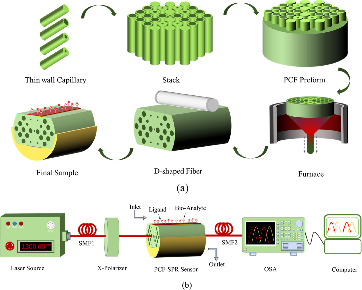 Highly sensitive PCF sensor based on SPR effect for dual-parameter ...