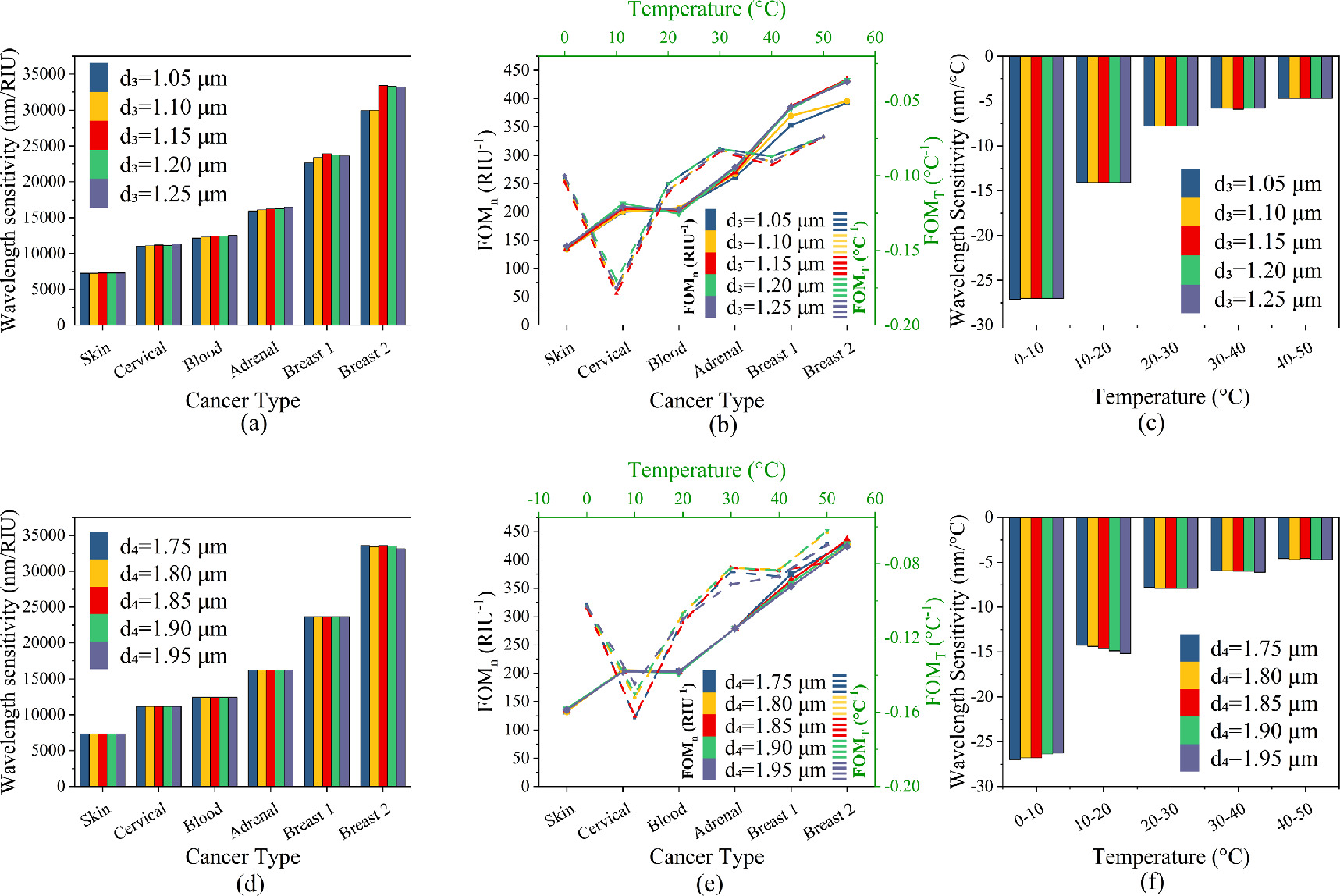 Highly sensitive PCF sensor based on SPR effect for dual-parameter ...