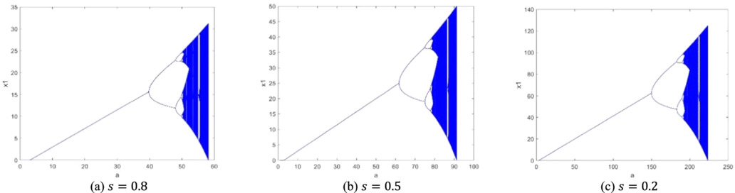 Nonlinear dynamics and chaos control of the quantum Cournot-Bertrand ...