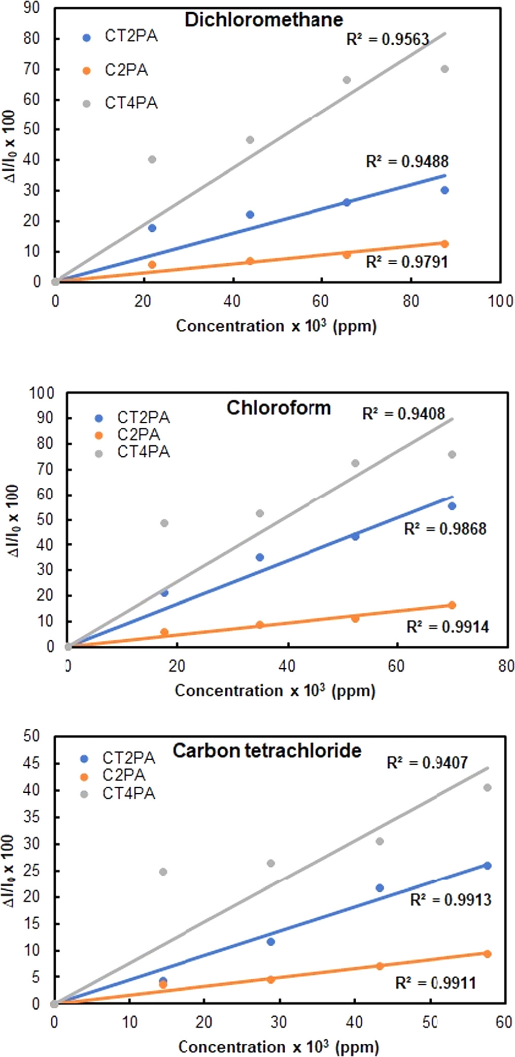 Chlorinated vapor sensing performance of lipophilic calix[4]arene ...