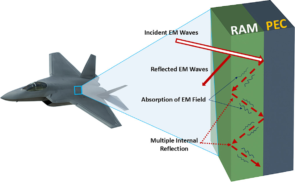 Radar composite signatures for low observable target characterization ...