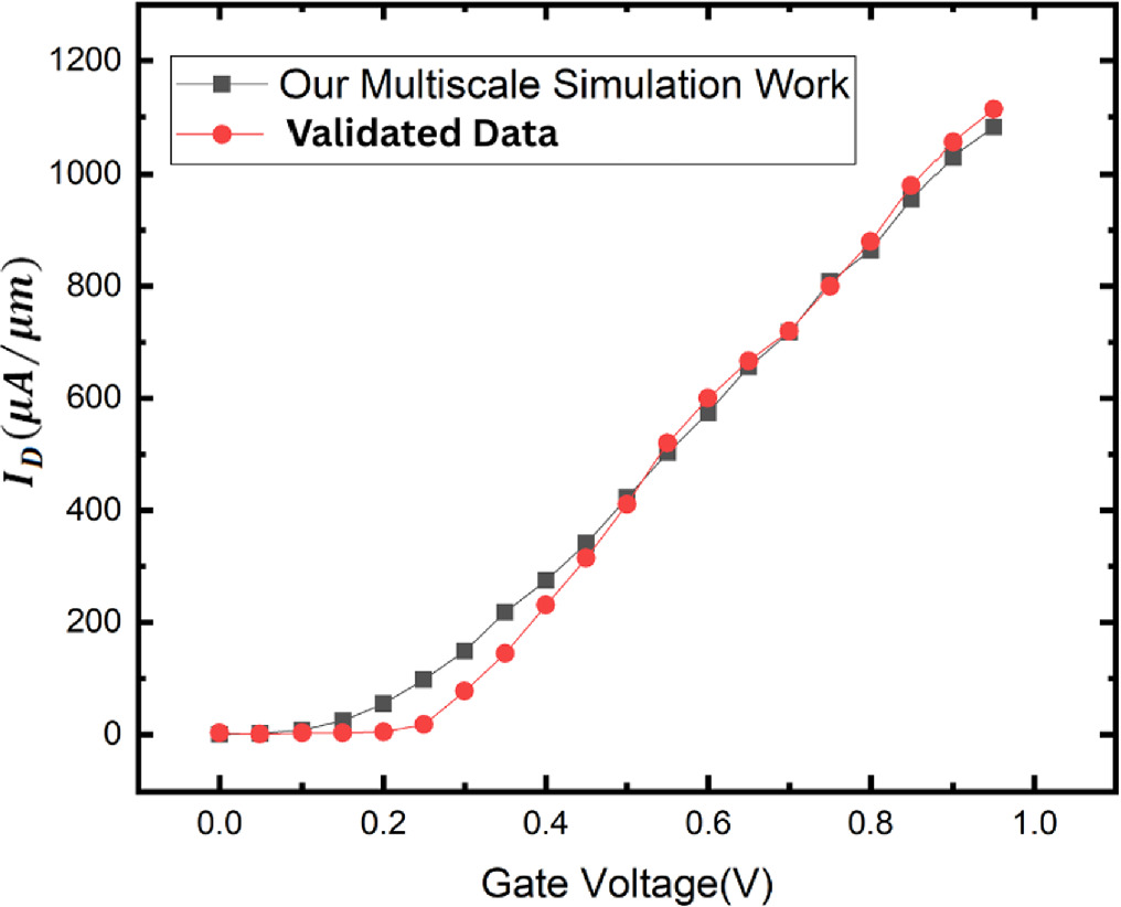 Multiscale simulation of 2D material-based homo- and heterostructure ...