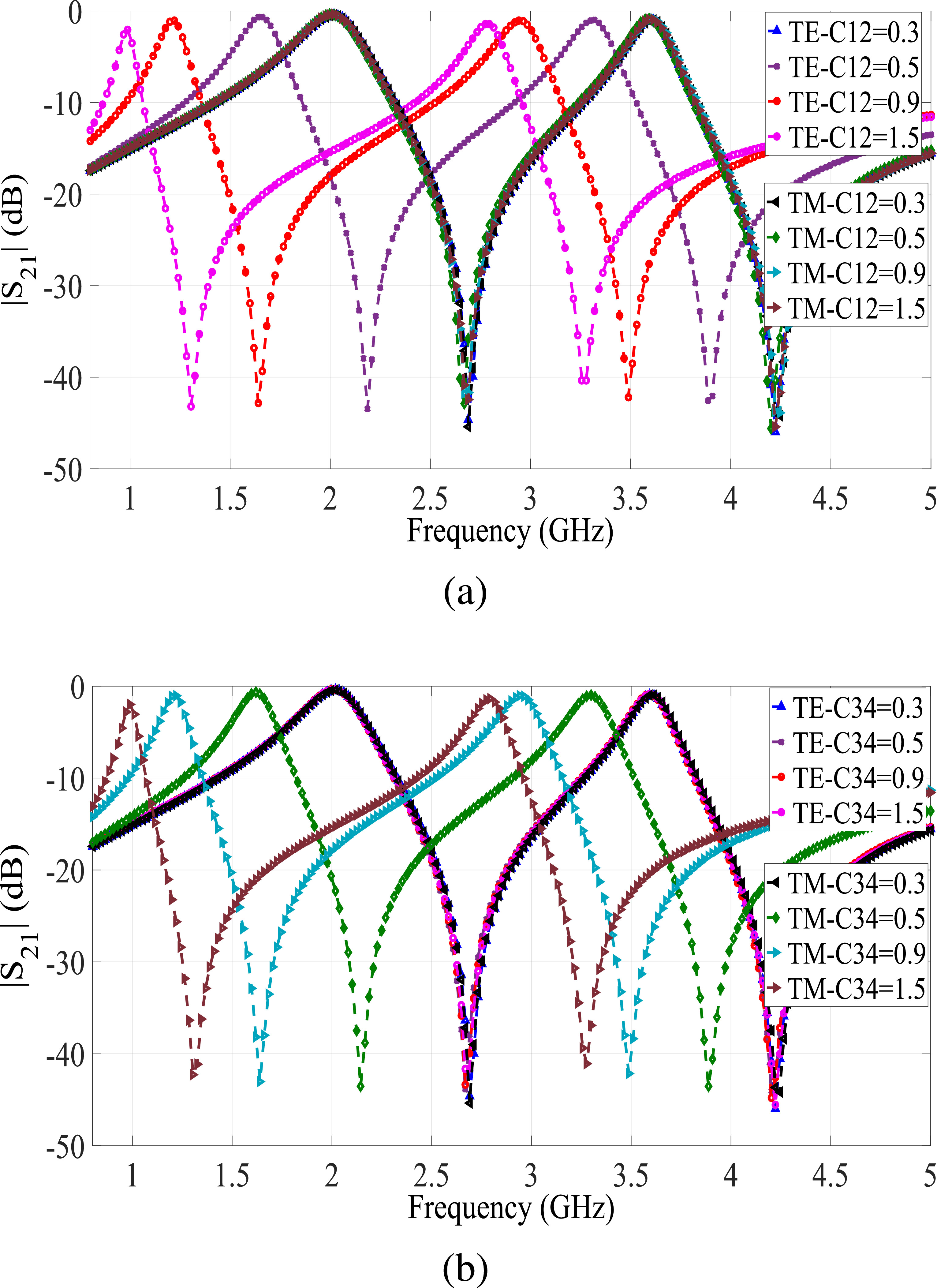 Multifunction frequency selective surface furnishing independent tuning ...