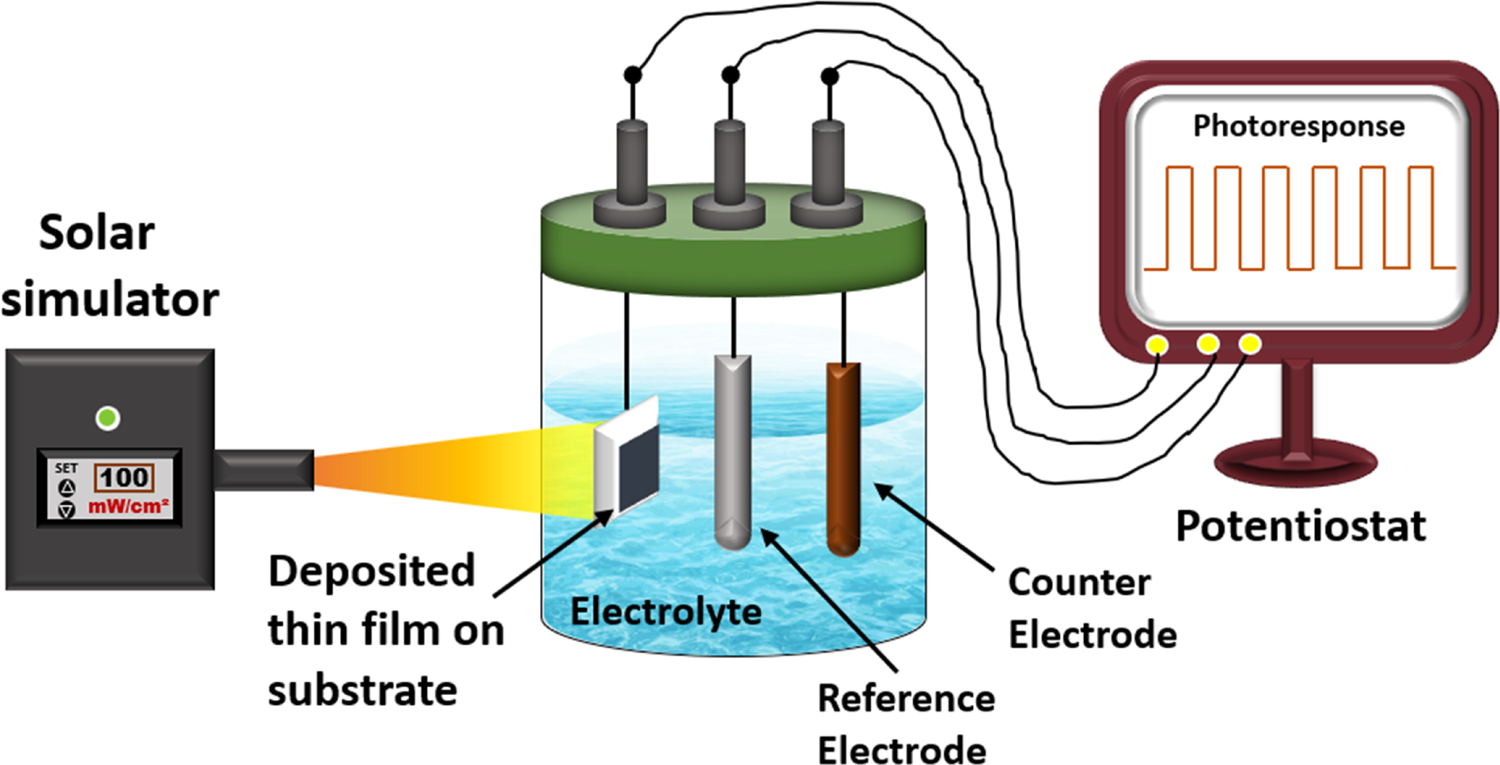 Self-powered photoresponse and electrolyte-driven performance ...