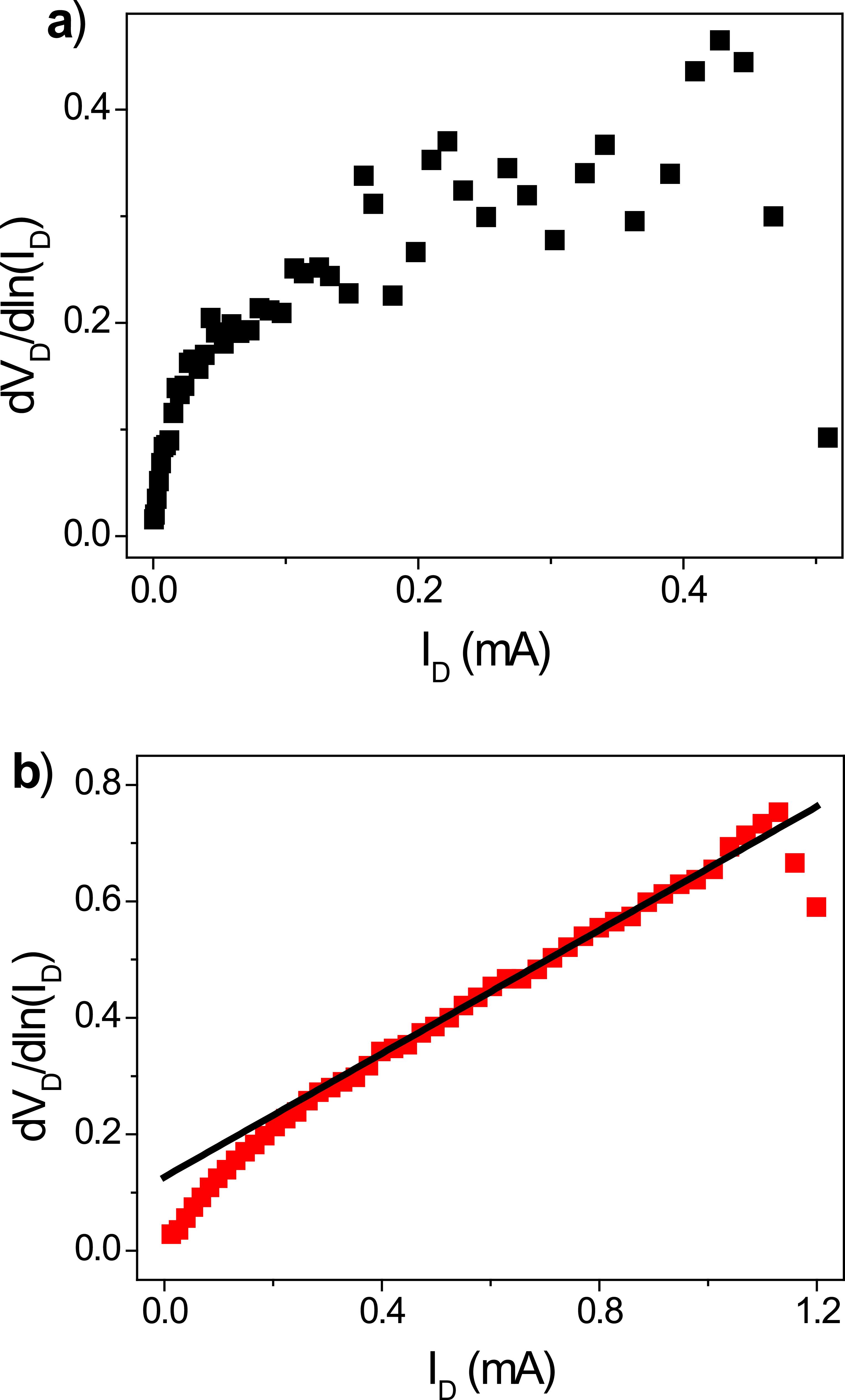 Novel extraction method for Schottky barrier diodes with bias dependent ...