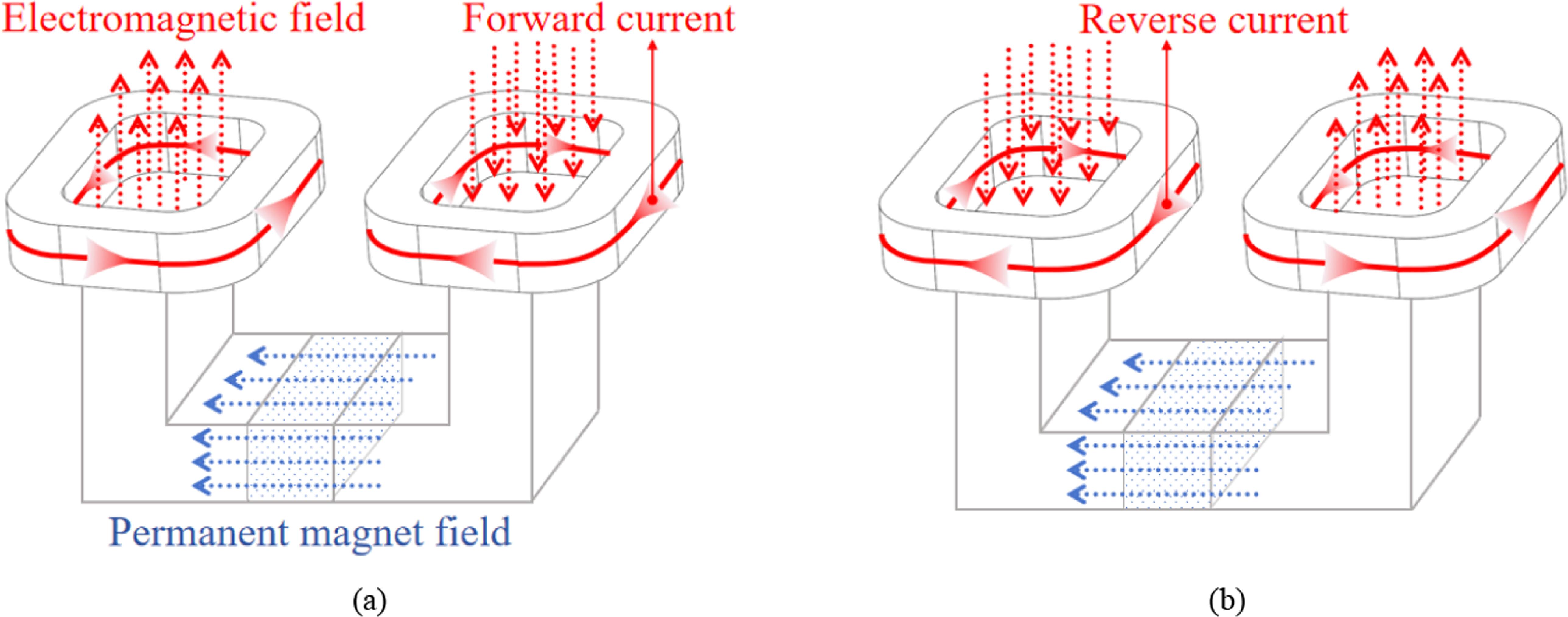 Static and dynamic characteristics of permanent magnet-electromagnetic ...