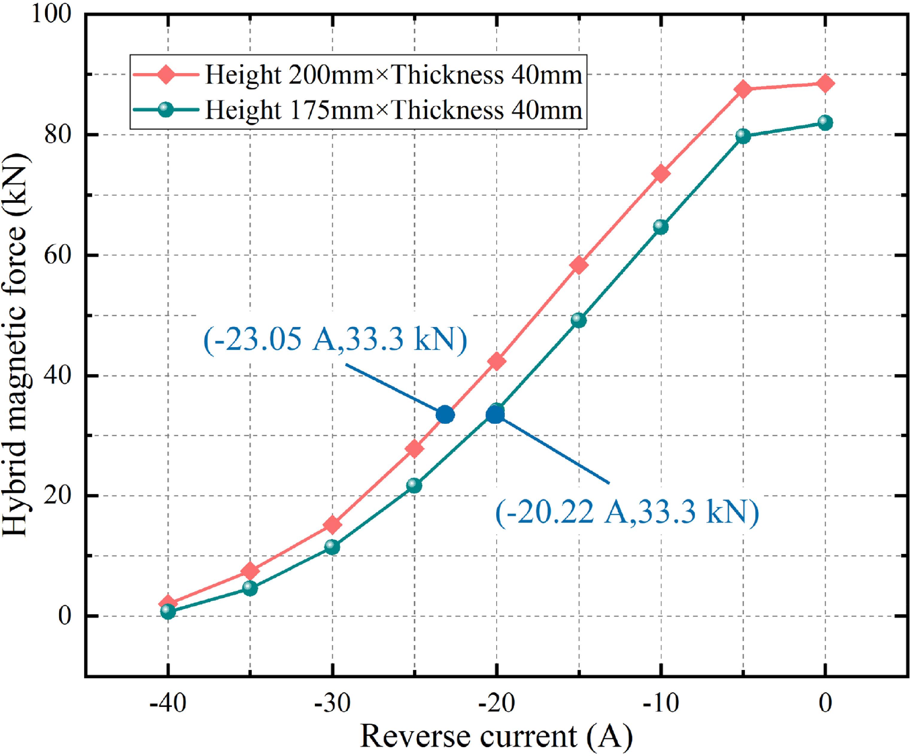 Static and dynamic characteristics of permanent magnet-electromagnetic ...