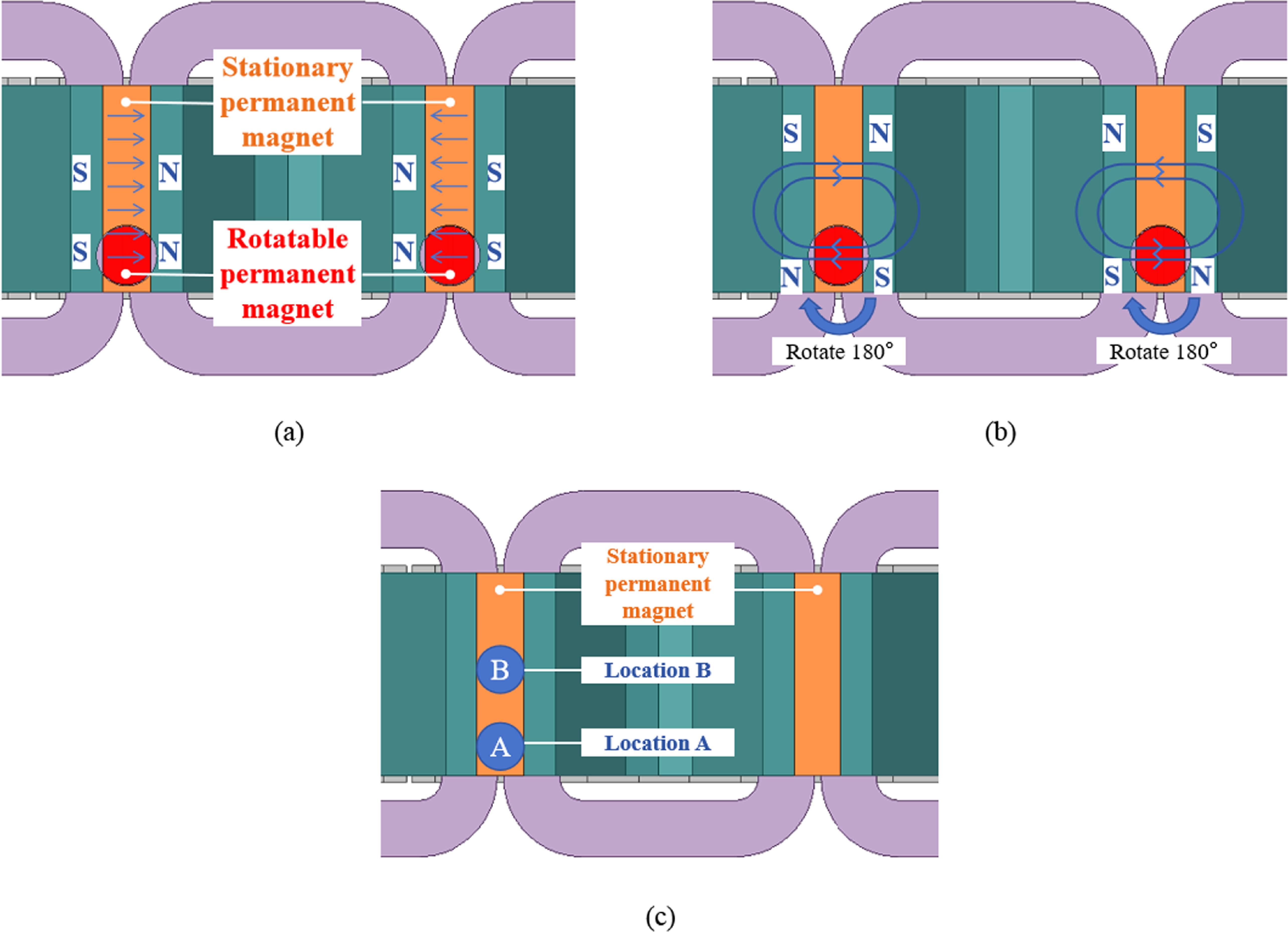 Static and dynamic characteristics of permanent magnet-electromagnetic ...