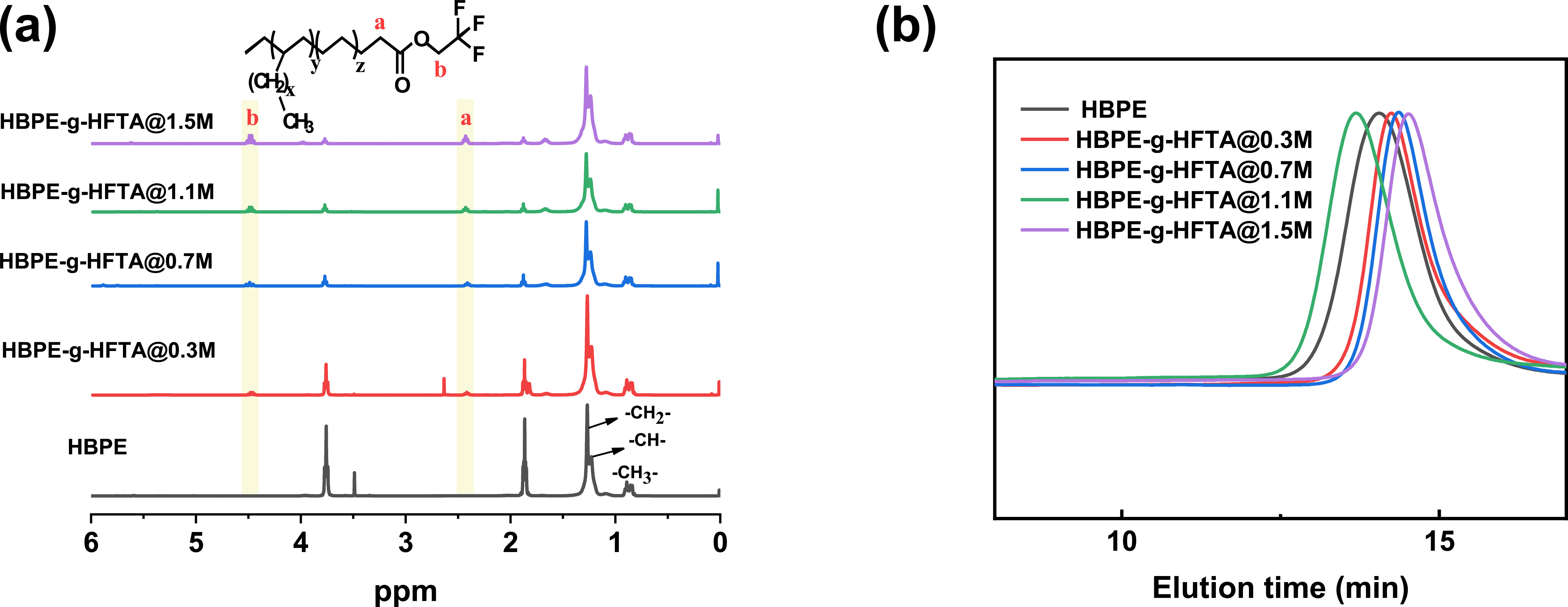 Enhanced electrical displacement in hyperbranched copolymer ...