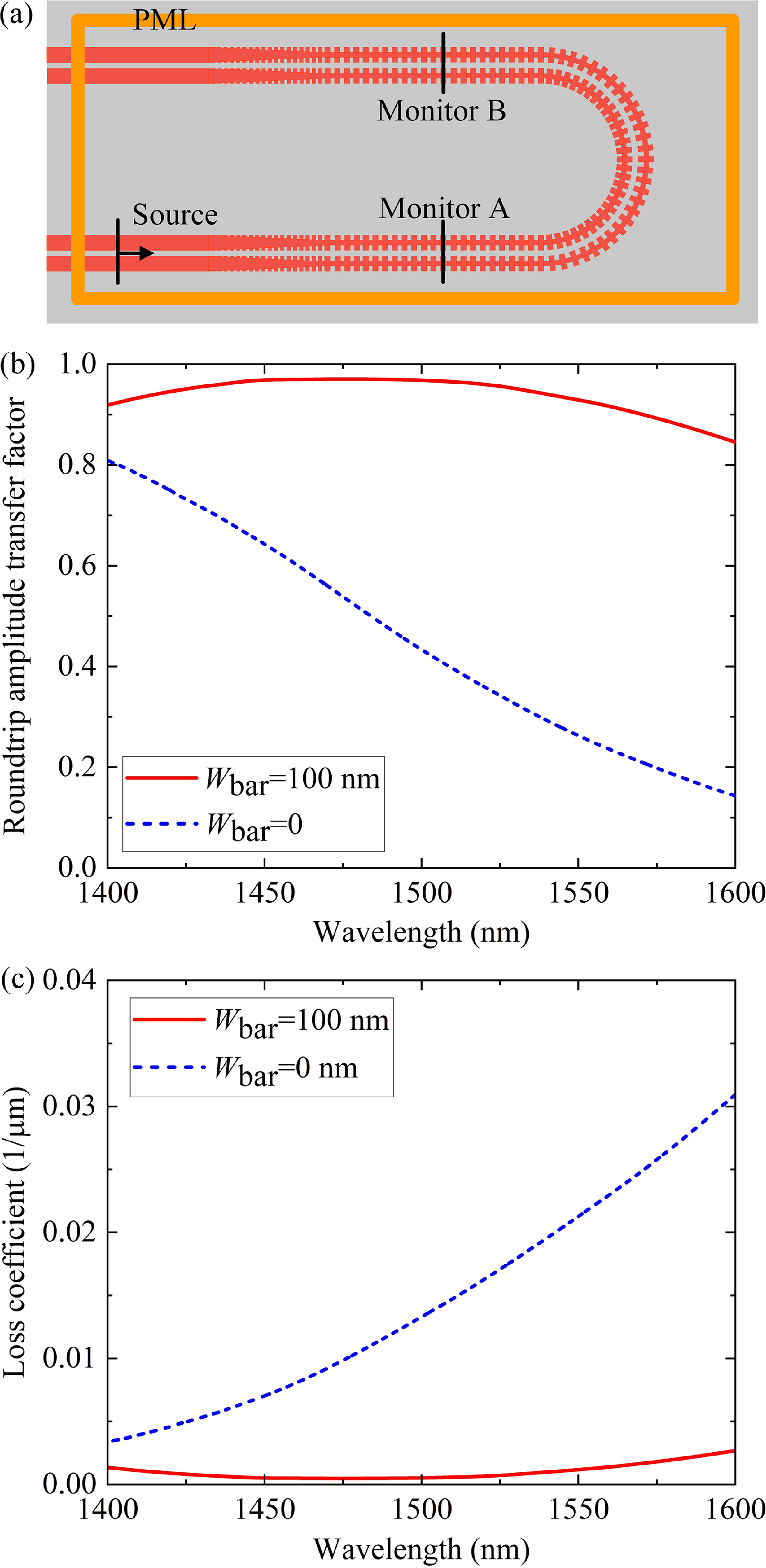 High-sensitivity and wide-range TM mode refractive index sensing based ...