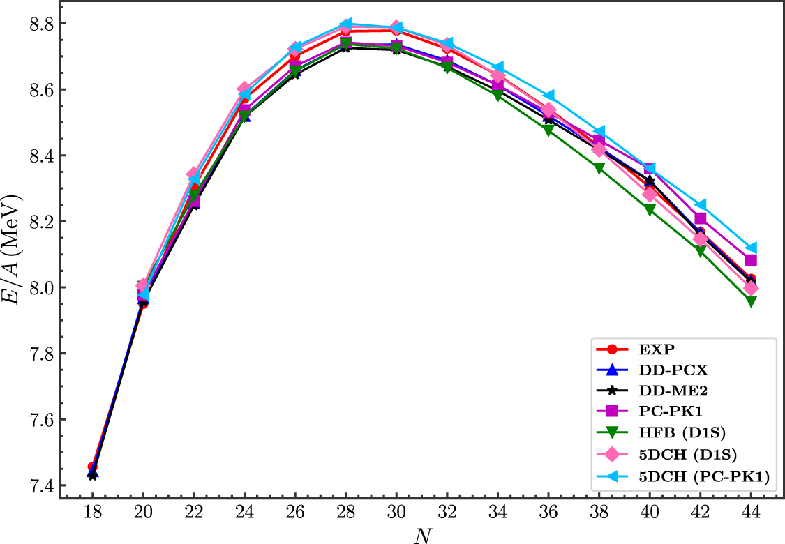 Shape coexistence and ground-state properties of even–even Cr isotopes ...