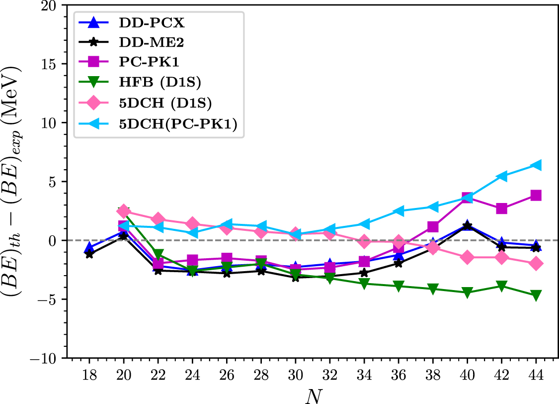 Shape coexistence and ground-state properties of even–even Cr isotopes ...