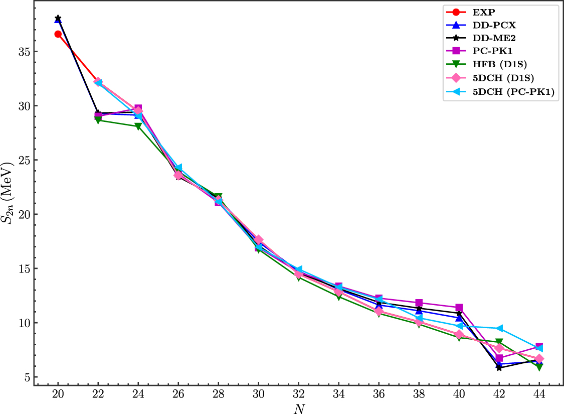 Shape coexistence and ground-state properties of even–even Cr isotopes ...