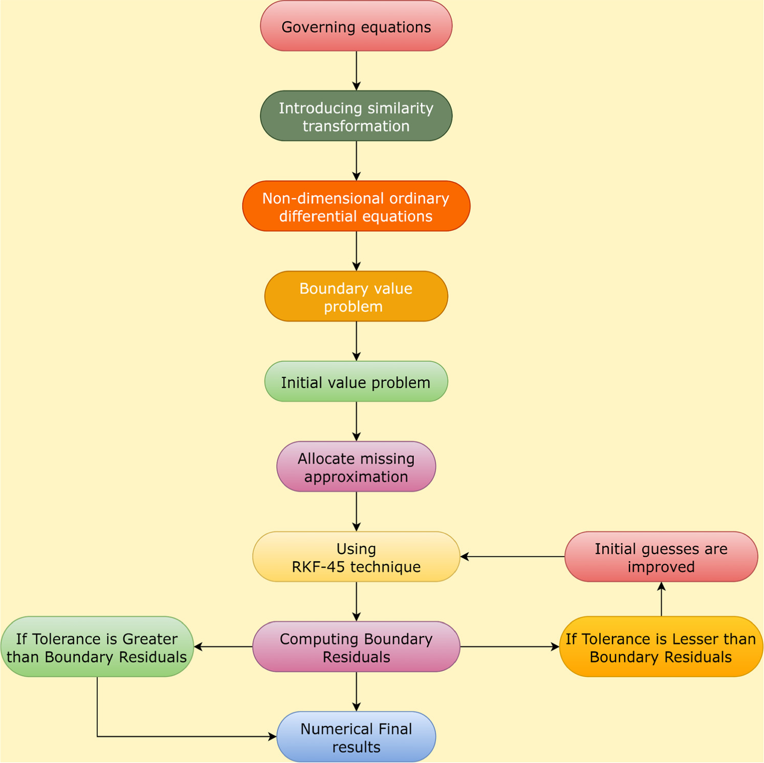 Physics-informed neural networks approach for pollutant dispersion flow ...