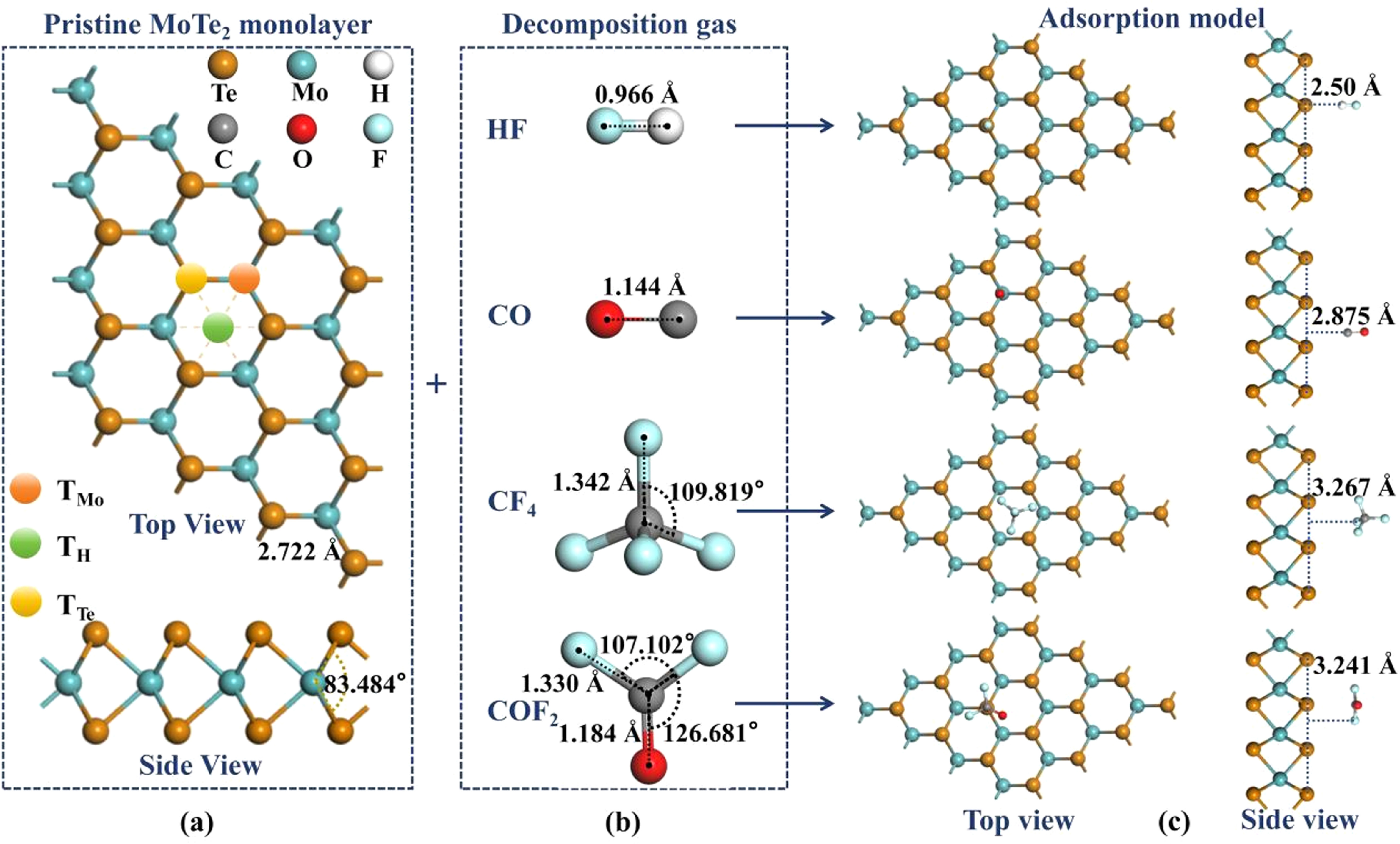 Gas-sensing mechanism and sensing properties of (CuO)n-MoTe2 composites ...