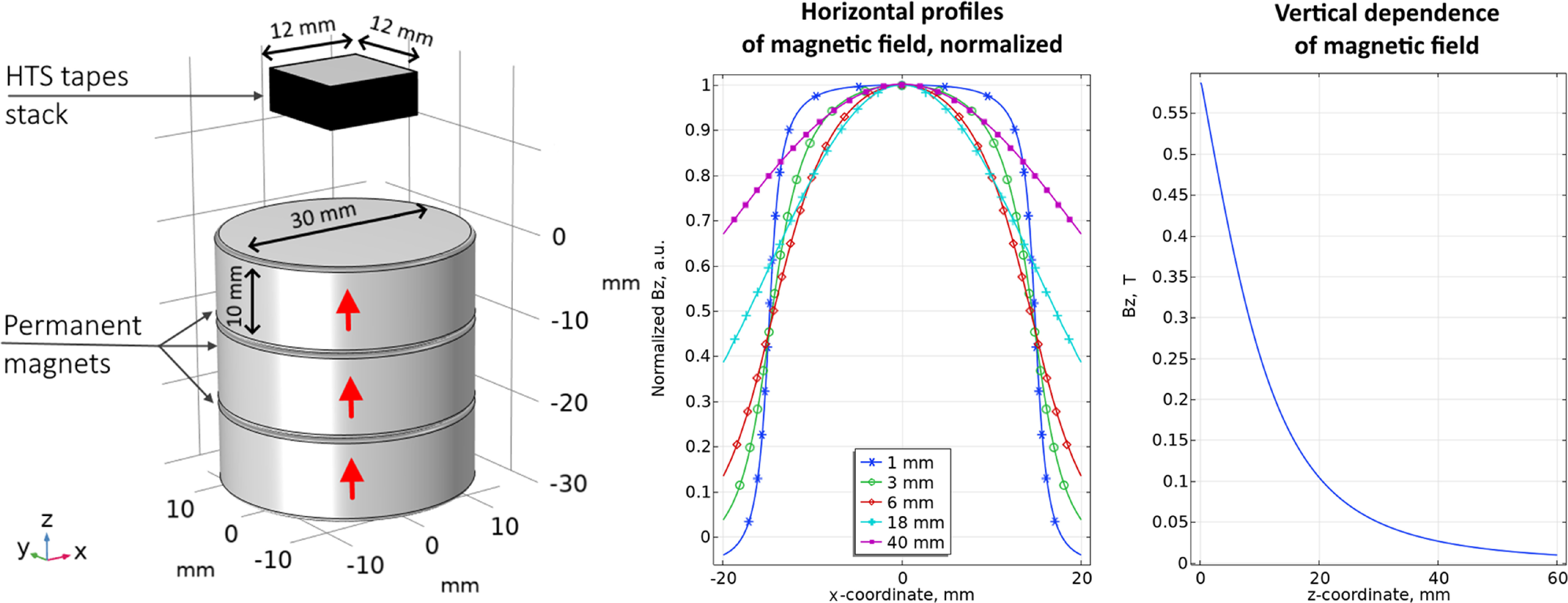 Magneto-levitation characteristics of an HTS tapes stack at different ...
