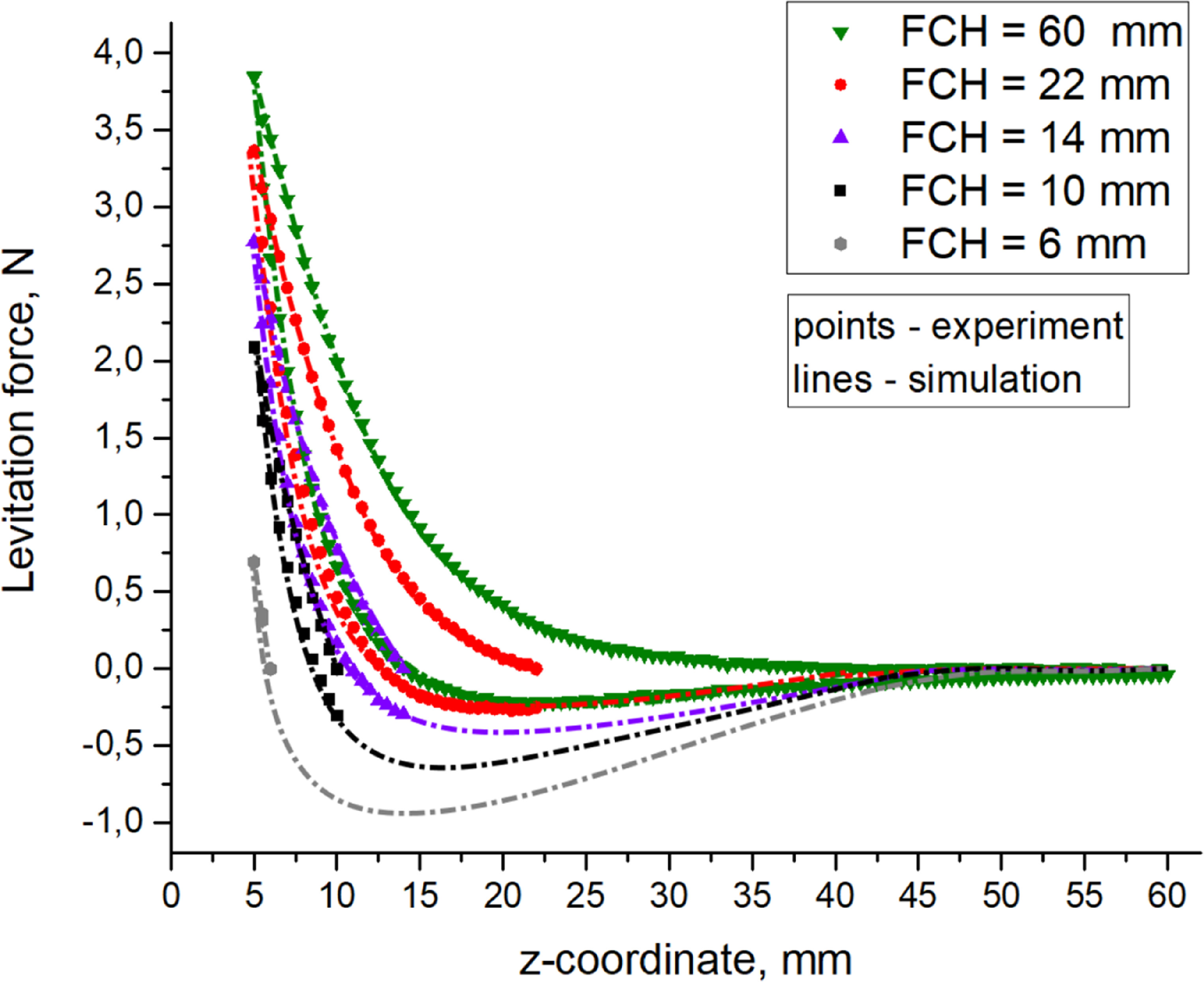 Magneto-levitation characteristics of an HTS tapes stack at different ...