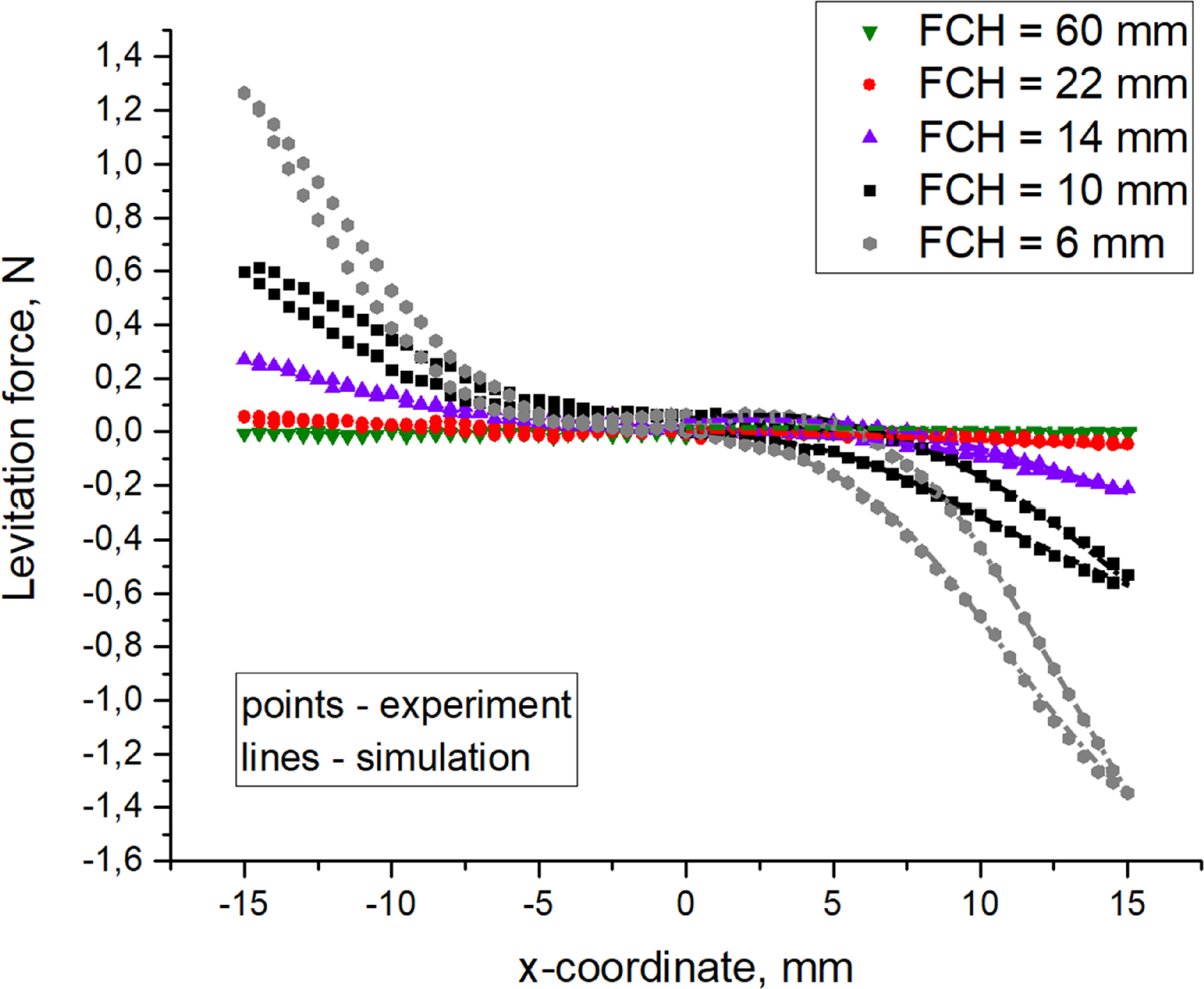 Magneto-levitation characteristics of an HTS tapes stack at different ...