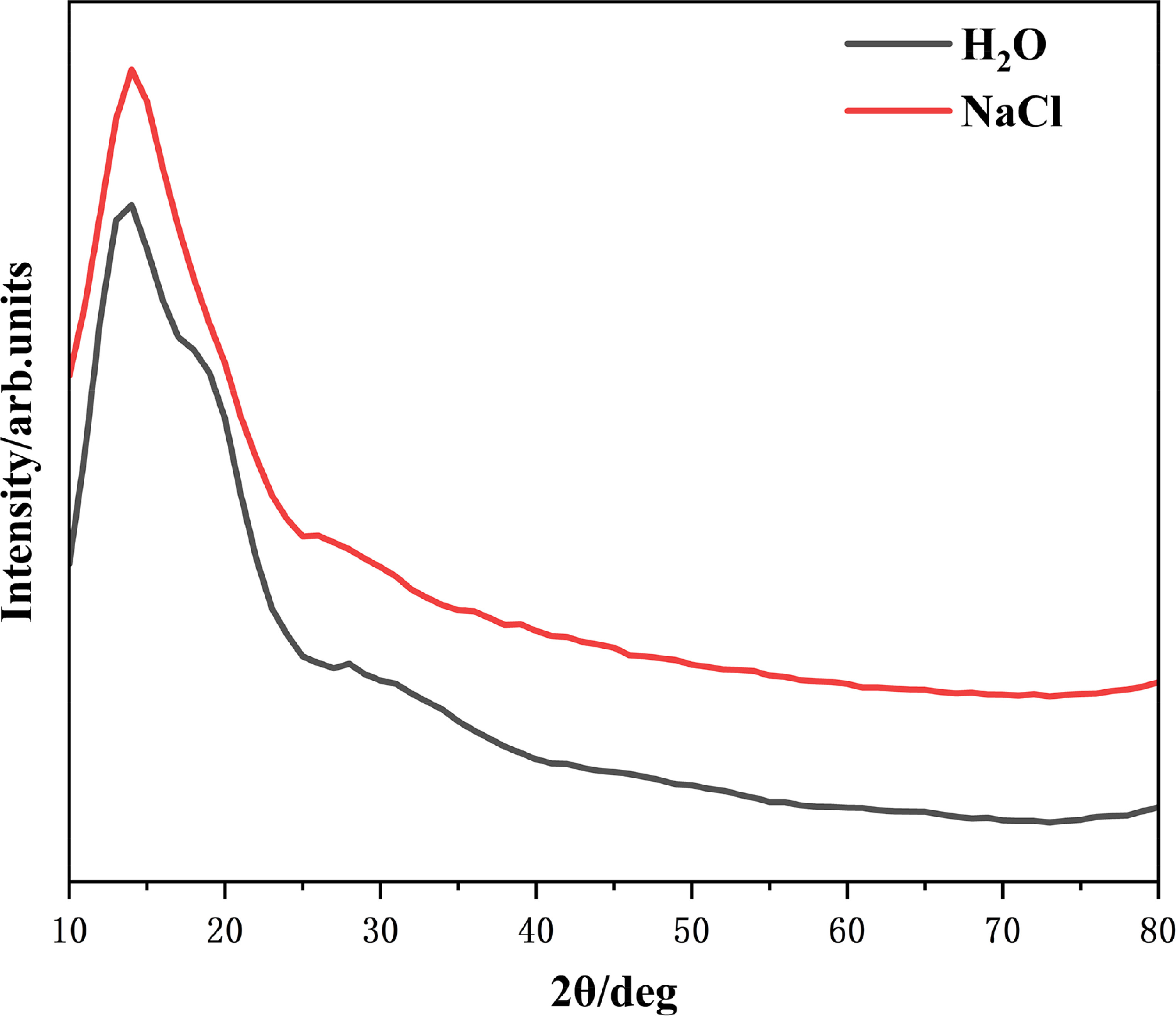 Theoretical and experimental research on the solvation shell ...