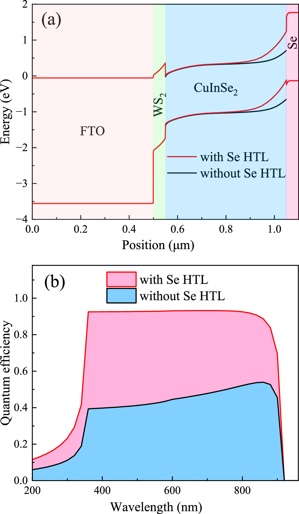 Selenium as an emerging inorganic hole transport layer for efficient ...