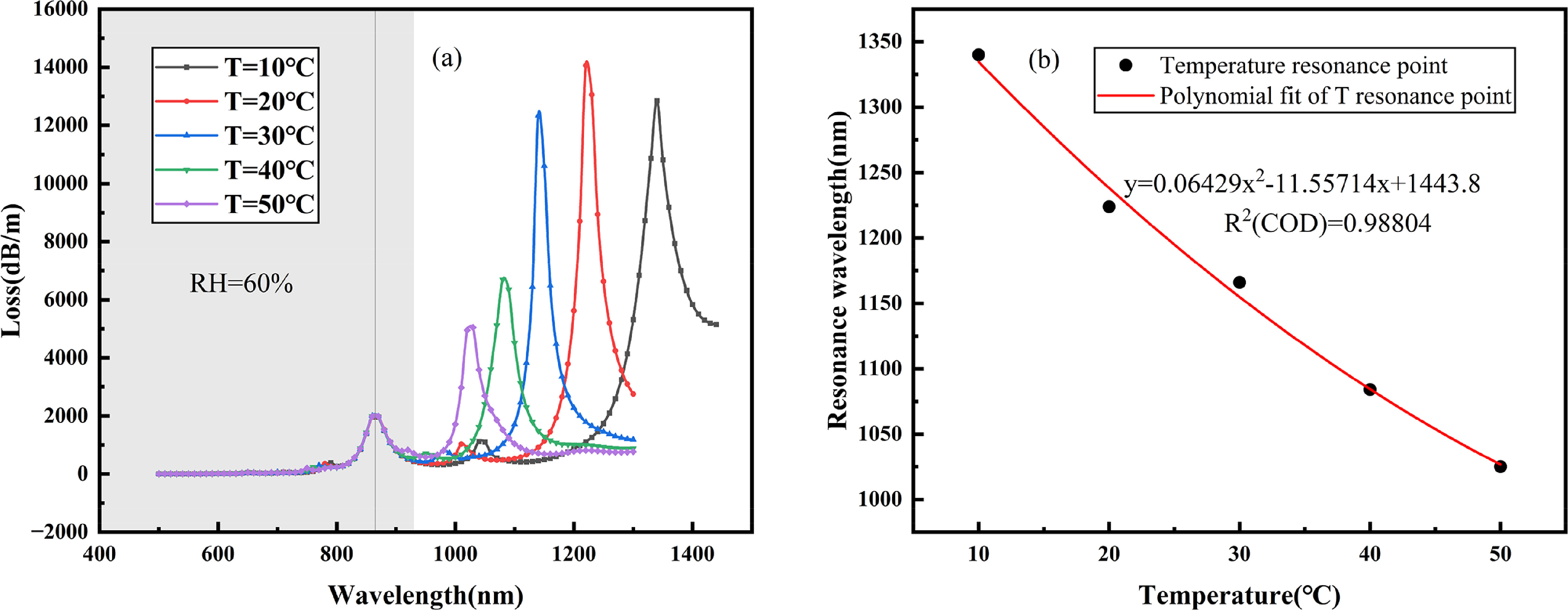 High-sensitivity PCF-SPR sensor for simultaneous and independent ...