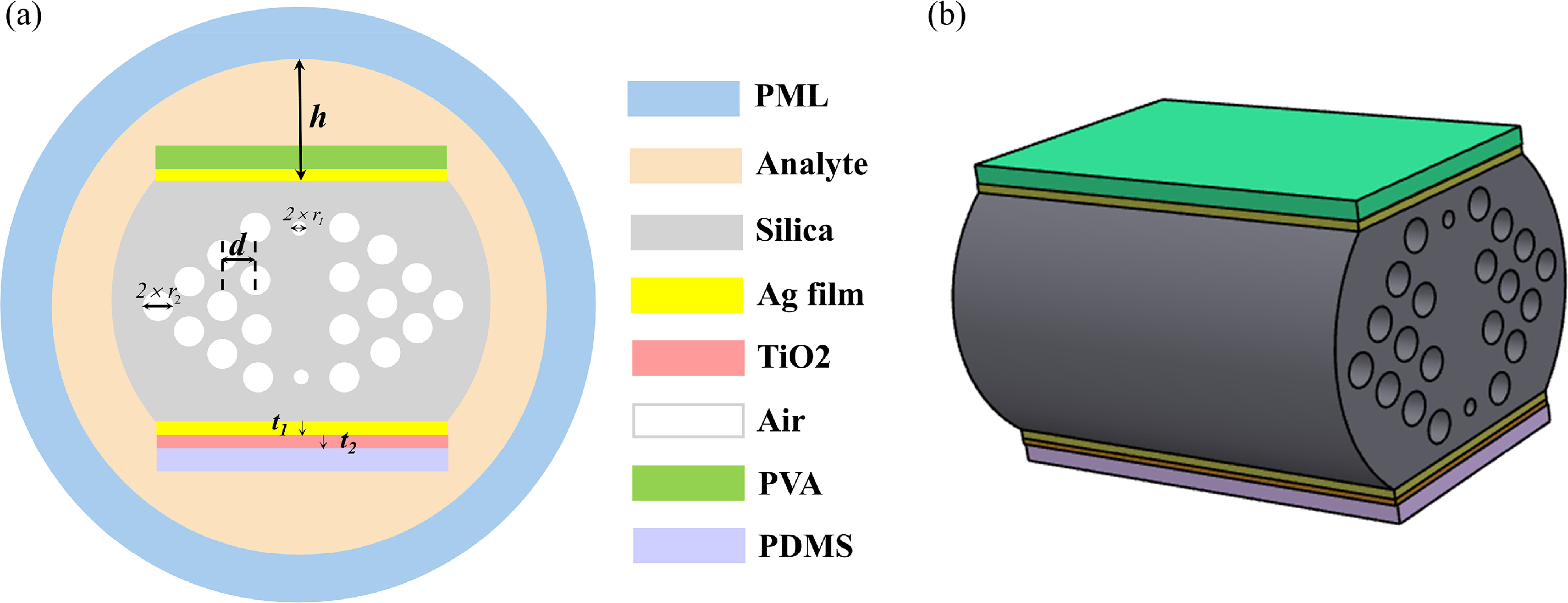 High-sensitivity PCF-SPR sensor for simultaneous and independent ...