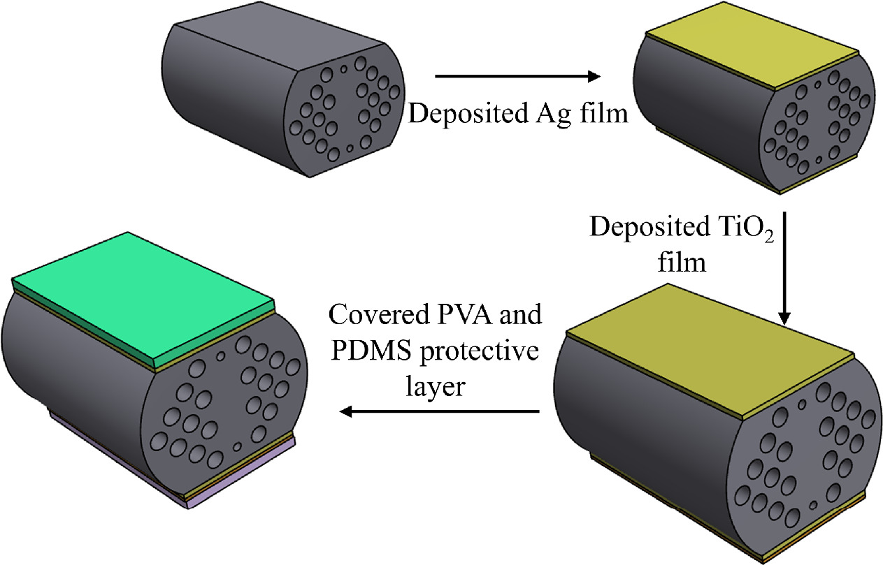 High-sensitivity PCF-SPR sensor for simultaneous and independent ...