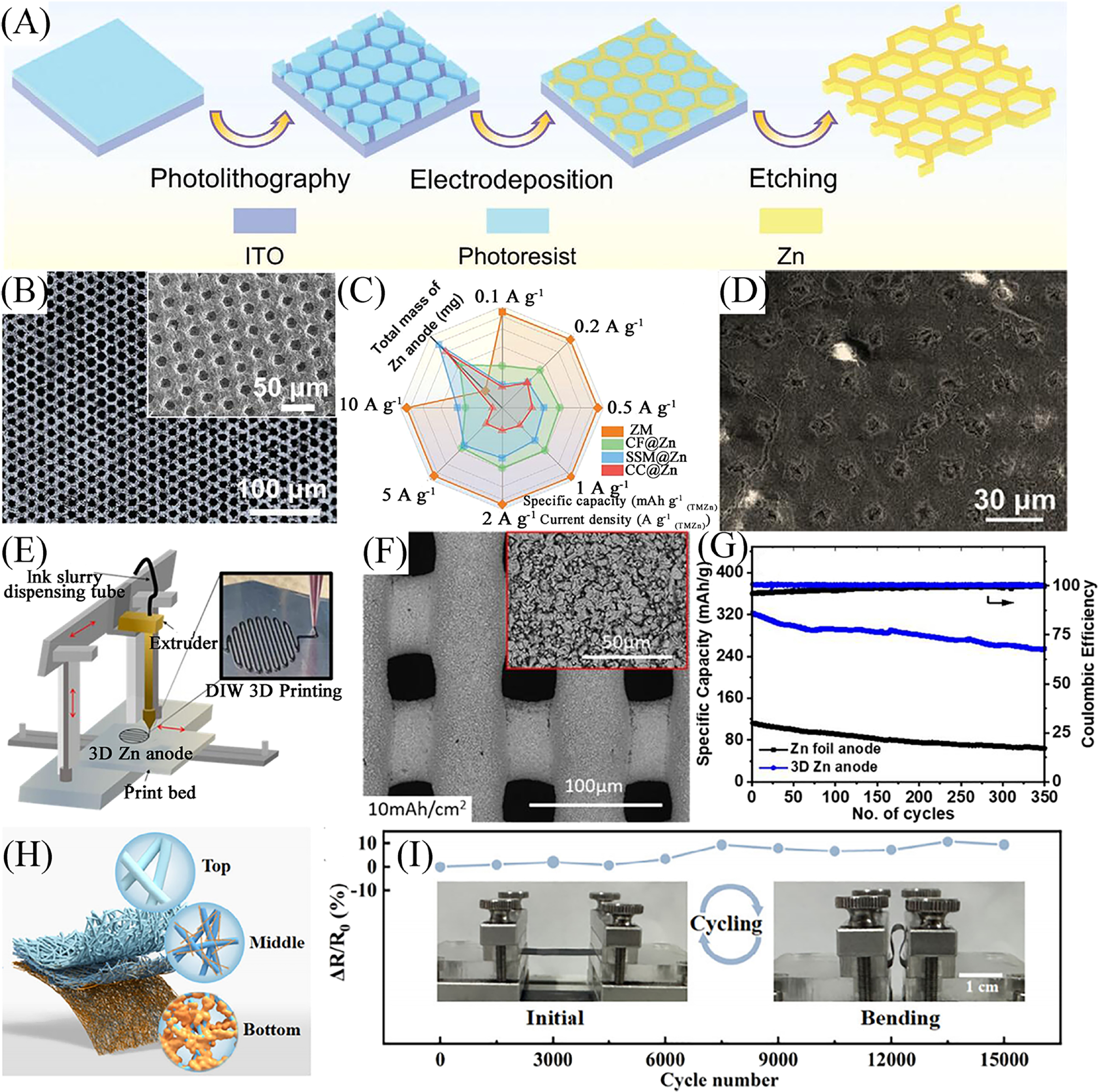 Mini review: advanced anodes for flexible Zn ion batteries - IOPscience