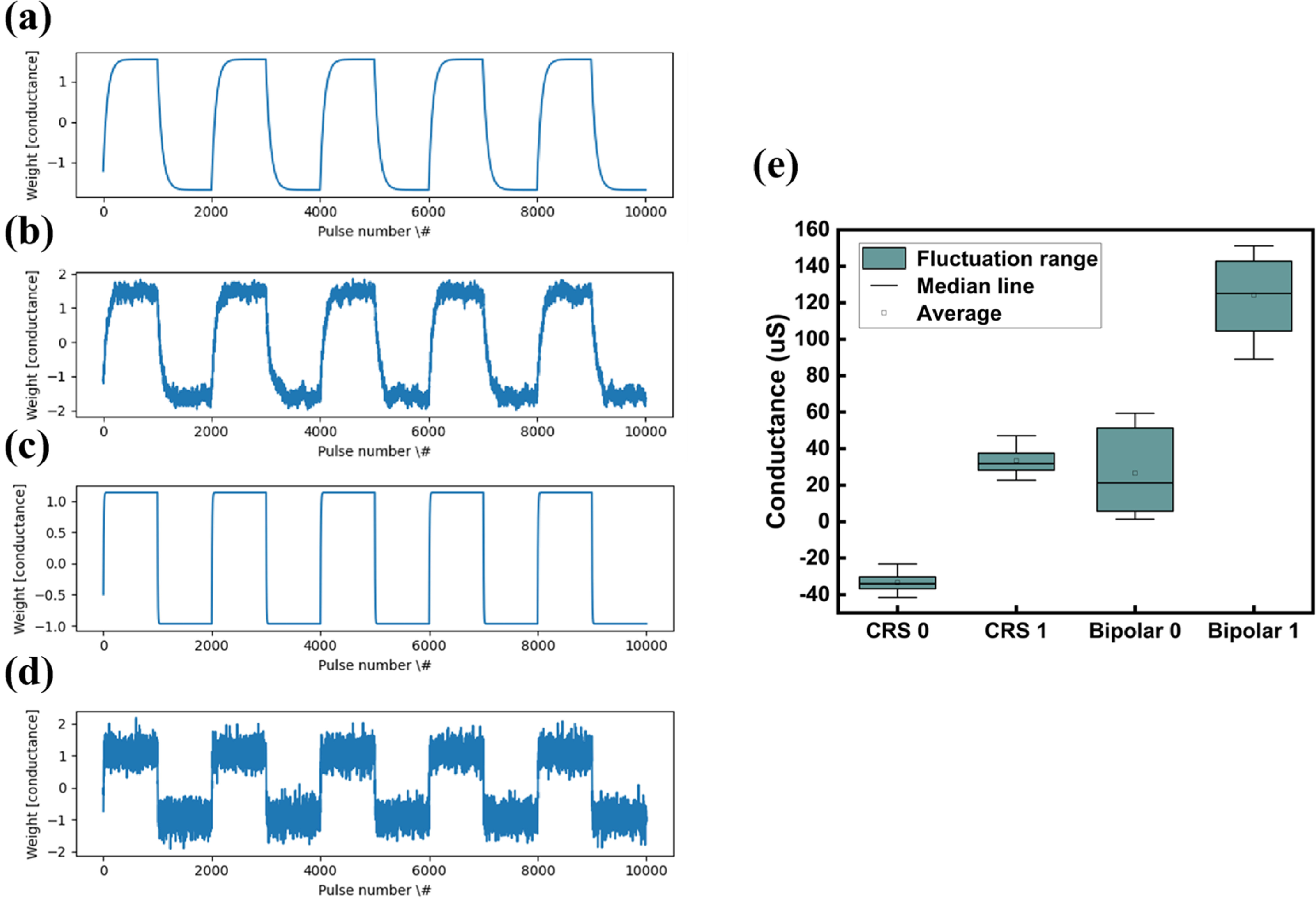 Design of the switchable mode TaOx-based device for highly stable ...
