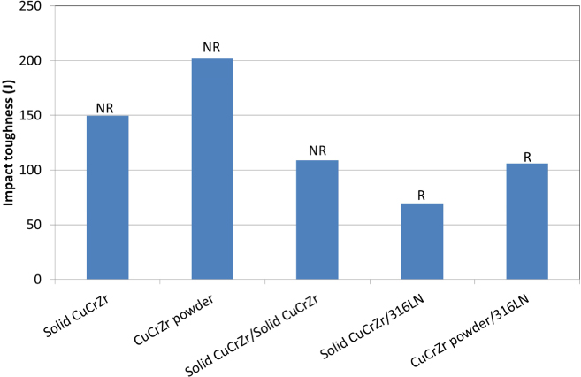 CuCrZr alloy microstructure and mechanical properties after hot ...