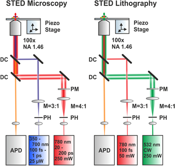 Sub-Abbe resolution: from STED microscopy to STED lithography - IOPscience