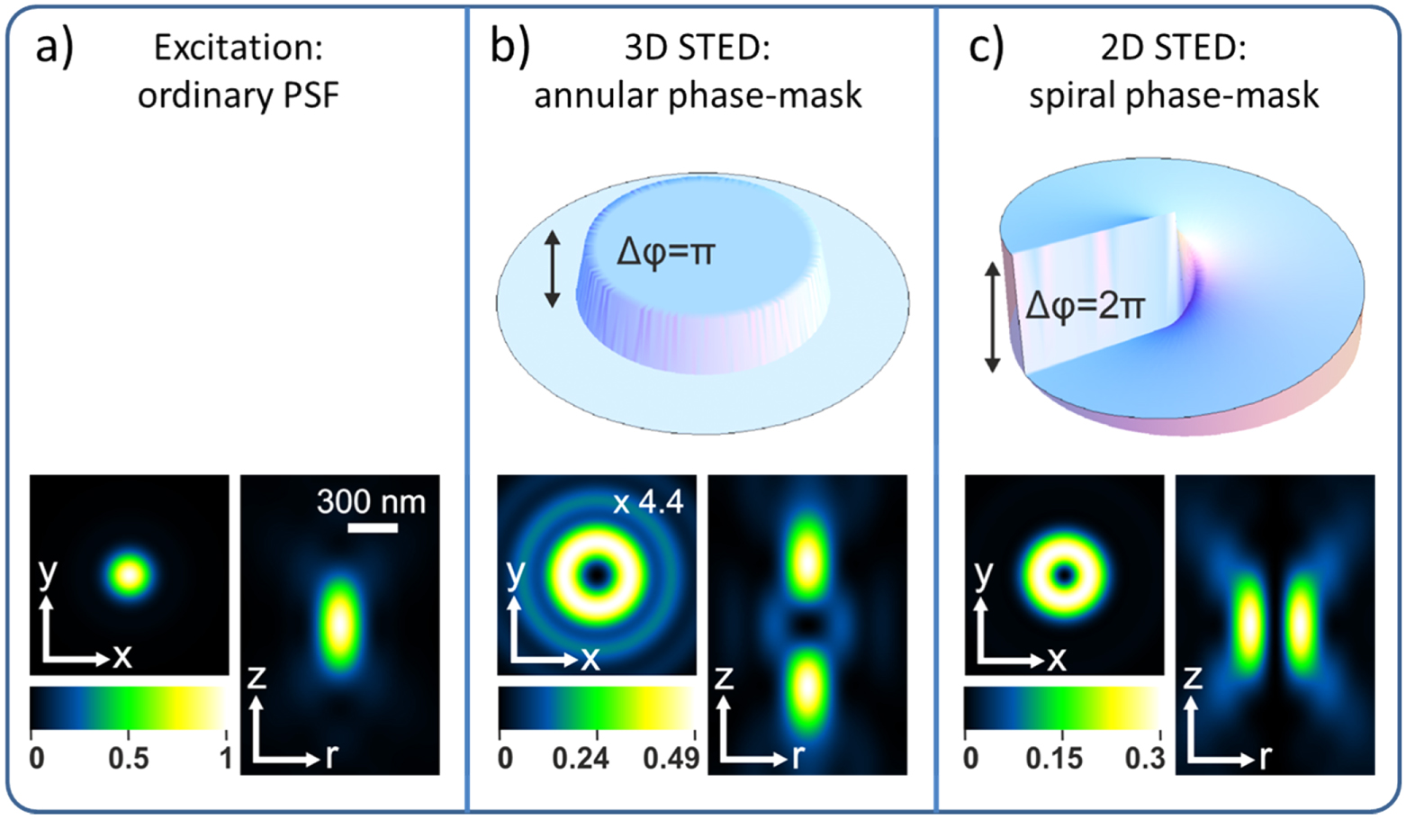 Sub-Abbe resolution: from STED microscopy to STED lithography - IOPscience