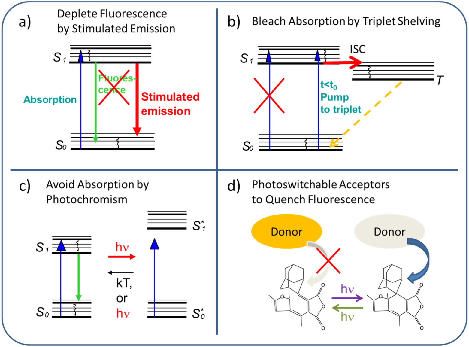 Sub-Abbe resolution: from STED microscopy to STED lithography - IOPscience