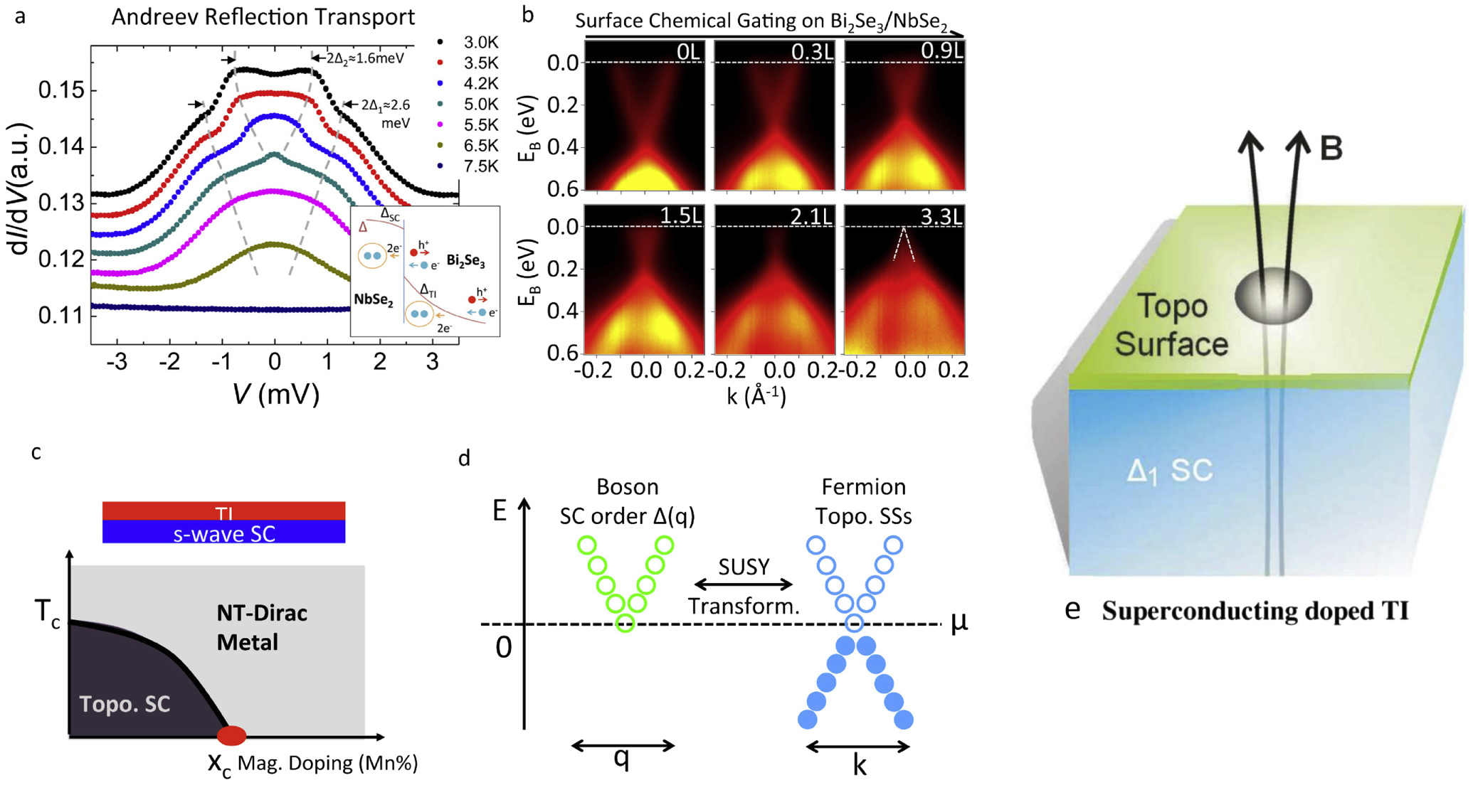 Topological insulators, topological superconductors and Weyl fermion ...