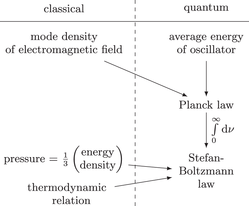 The Stefan–Boltzmann law: two classical laws give a quantum one ...