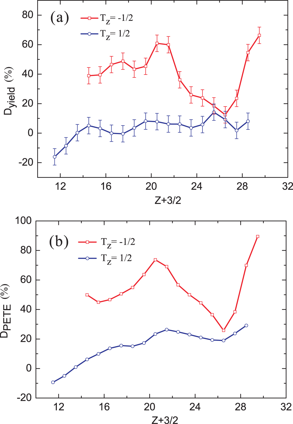 Study of projectile fragmentation reaction with isochronous mass ...