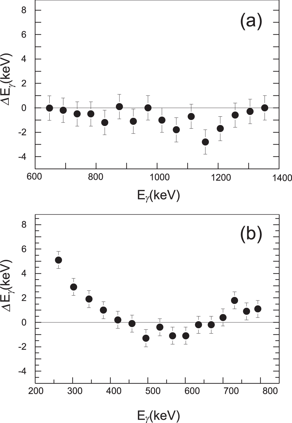 High resolution gamma-ray spectroscopy and the fascinating angular ...