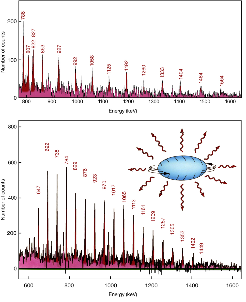 High resolution gamma-ray spectroscopy and the fascinating angular ...