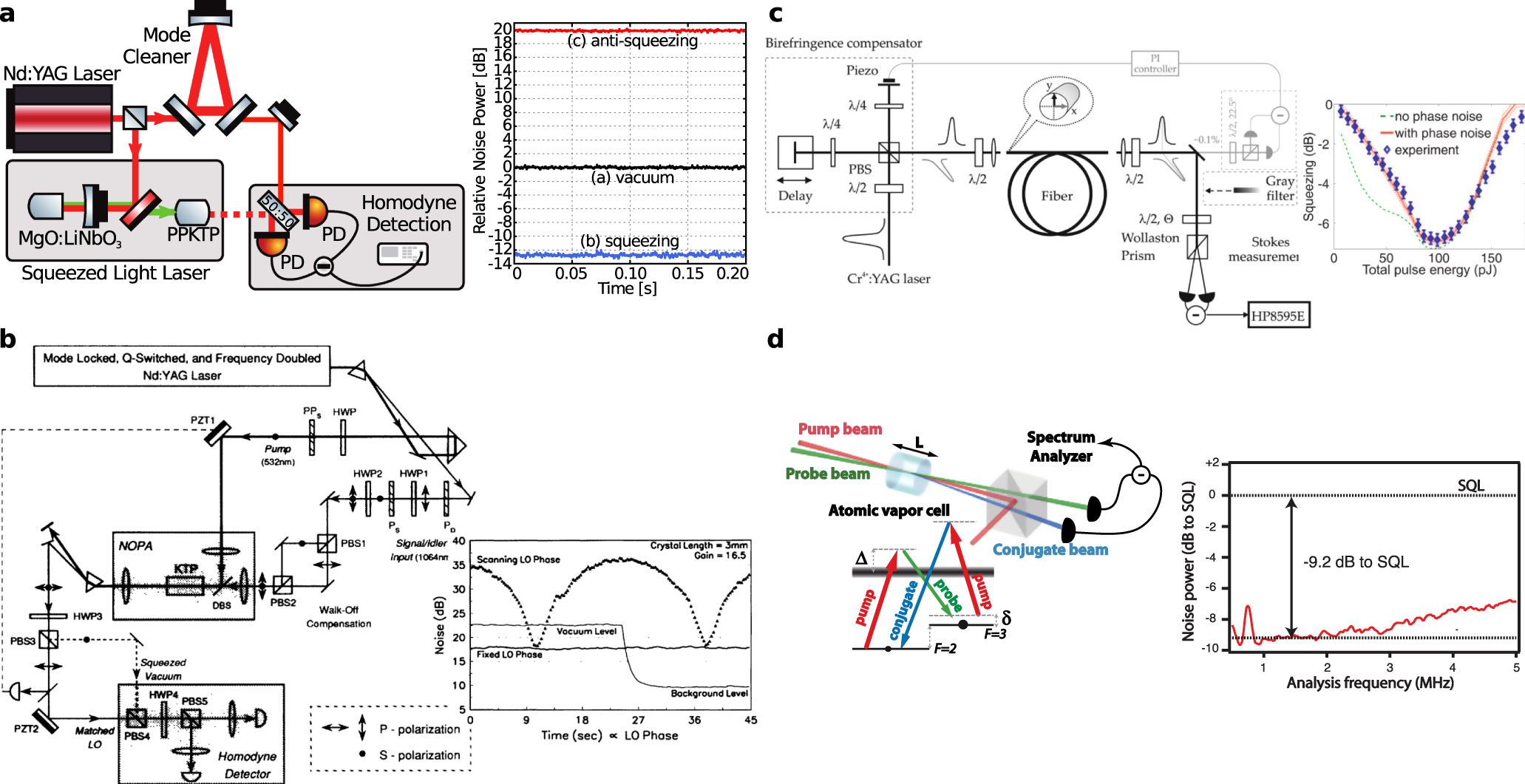 30 years of squeezed light generation - IOPscience