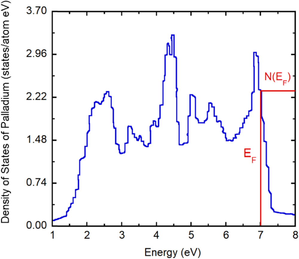 Optical, charge transport and magnetic properties of palladium ...