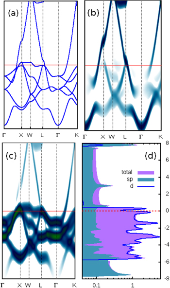 Optical, charge transport and magnetic properties of palladium ...