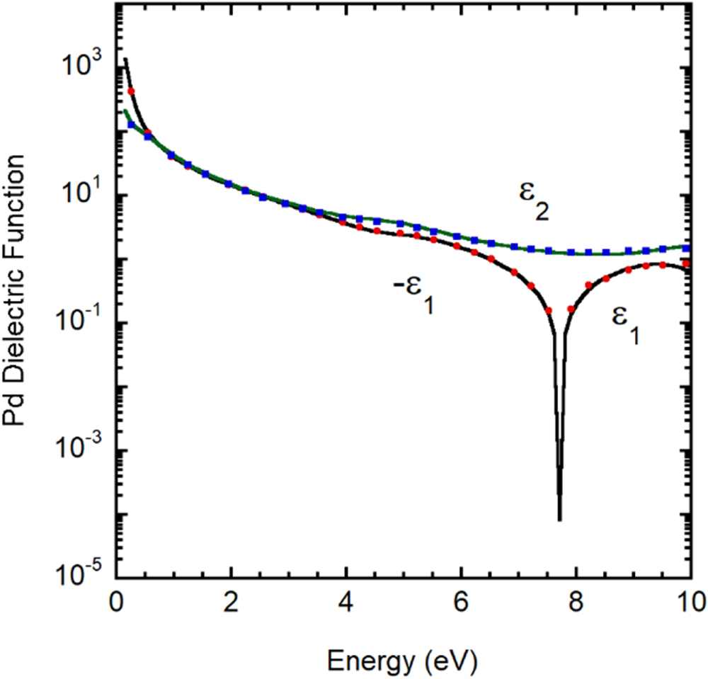Optical, charge transport and magnetic properties of palladium ...